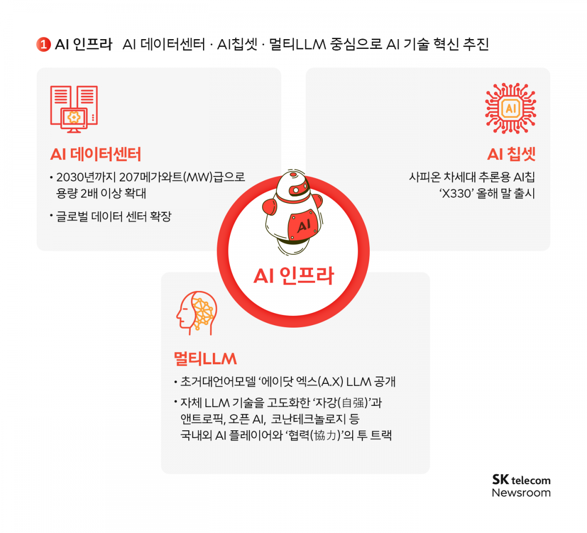 [인포그래픽] 한 눈에 보는 SKT AI 피라미드 전략 – SK텔레콤 뉴스룸