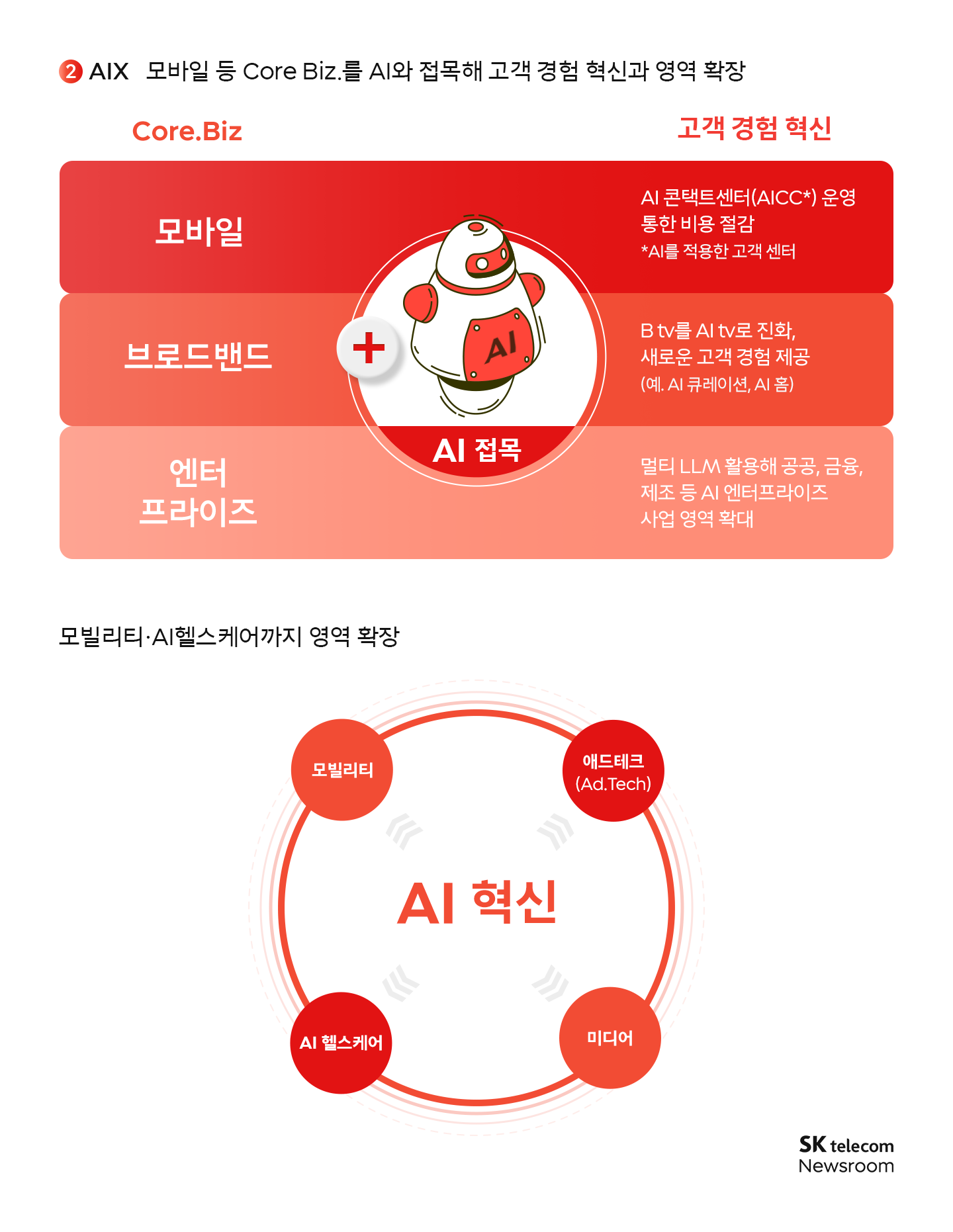 [인포그래픽] 한 눈에 보는 SKT AI 피라미드 전략 – SK텔레콤 뉴스룸