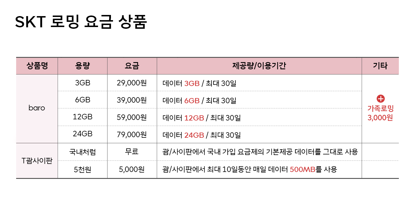 [비하인드썰] 알고 나면 더욱 분명한 선택, SKT 로밍 서비스 – SK텔레콤 뉴스룸