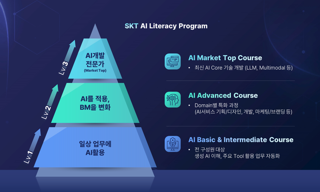 SKT, 글로벌 AI 컴퍼니 도약 위해 구성원 AI 역량 강화 나선다 – SK텔레콤 뉴스룸