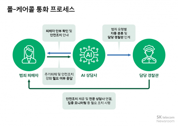 범죄 피해자에게 내미는 안심의 손길ai콜이 사회안전망에 기여하는 방법 Sk텔레콤 뉴스룸