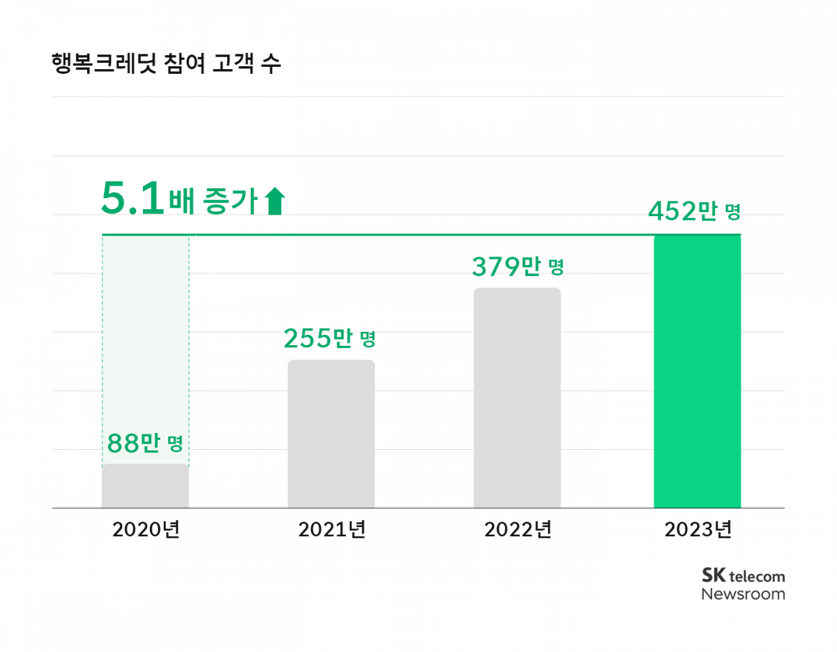 ESG로 따뜻했던 SK텔레콤의 2023년 – SK텔레콤 뉴스룸