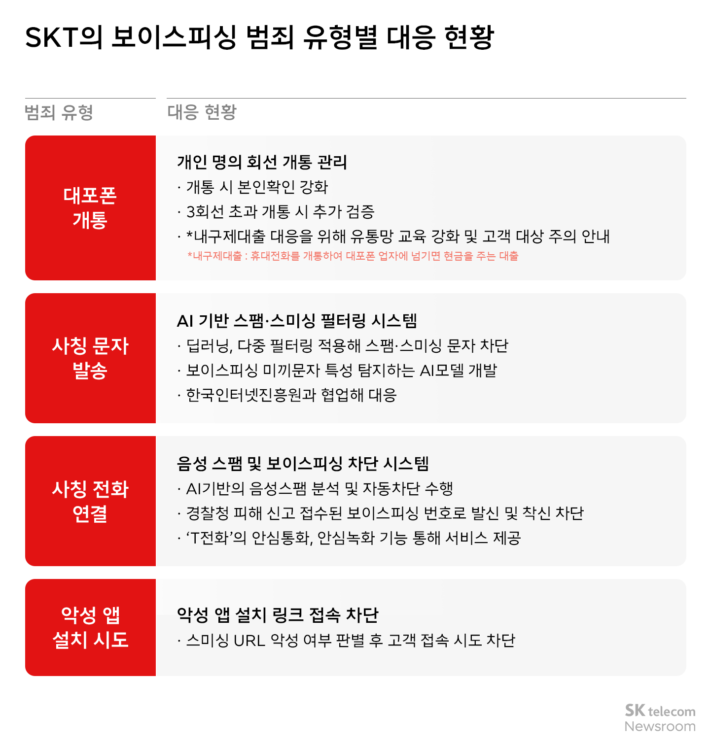 SKT는 AI 기술로 어떻게 보이스피싱을 막을까? – SK텔레콤 뉴스룸