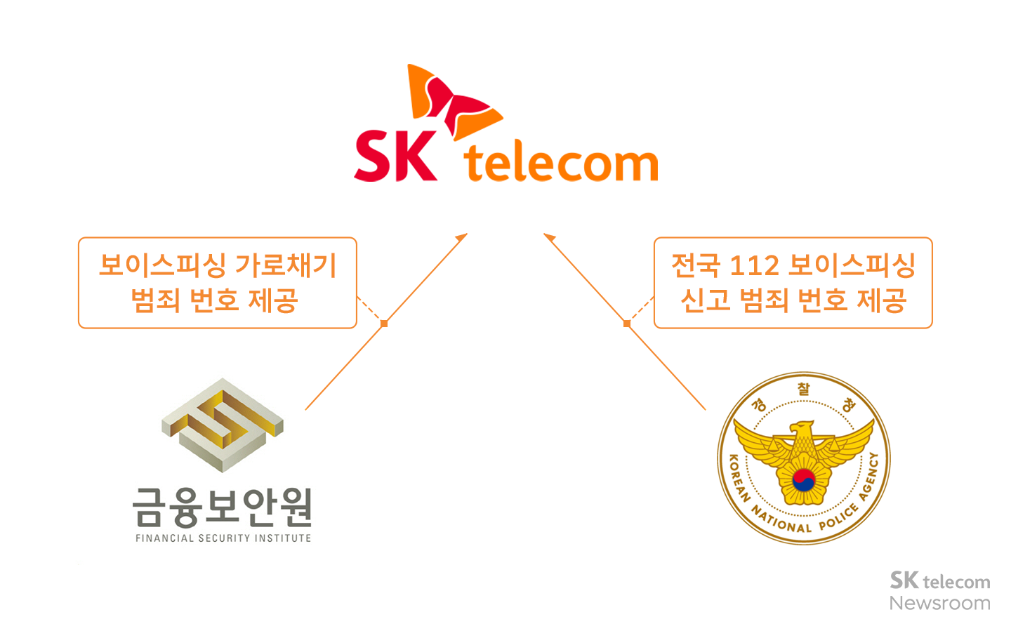 SKT는 AI 기술로 어떻게 보이스피싱을 막을까? – SK텔레콤 뉴스룸