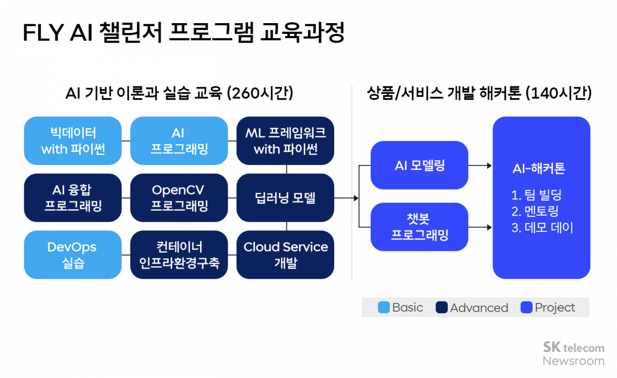 FLY AI 챌린저 프로그램, “대학에서 들을 수 없는 AI 교육∙프로젝트 실습∙멘토링까지” – SK텔레콤 뉴스룸