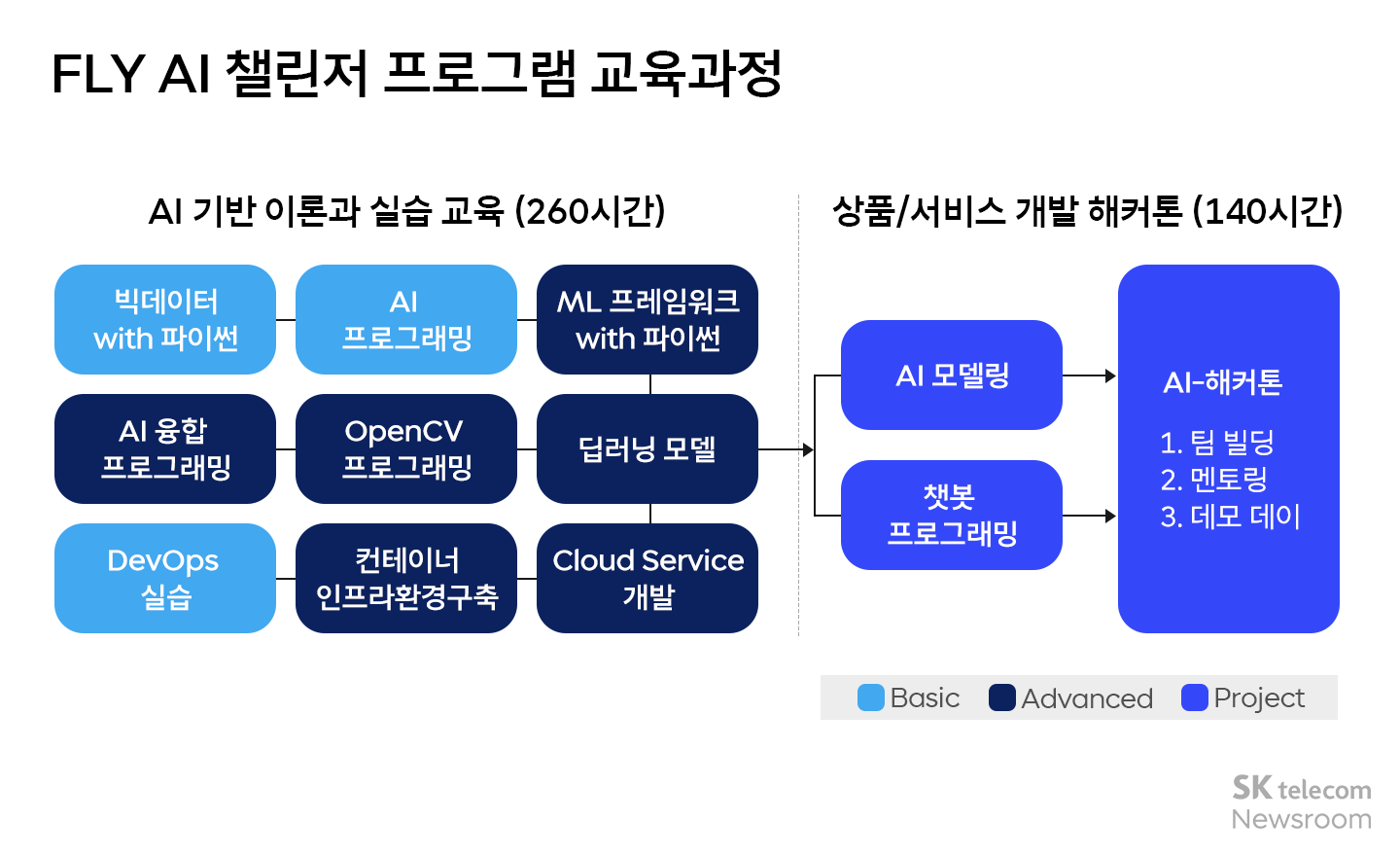 FLY AI 챌린저 프로그램, “대학에서 들을 수 없는 AI 교육∙프로젝트 실습∙멘토링까지” – SK텔레콤 뉴스룸