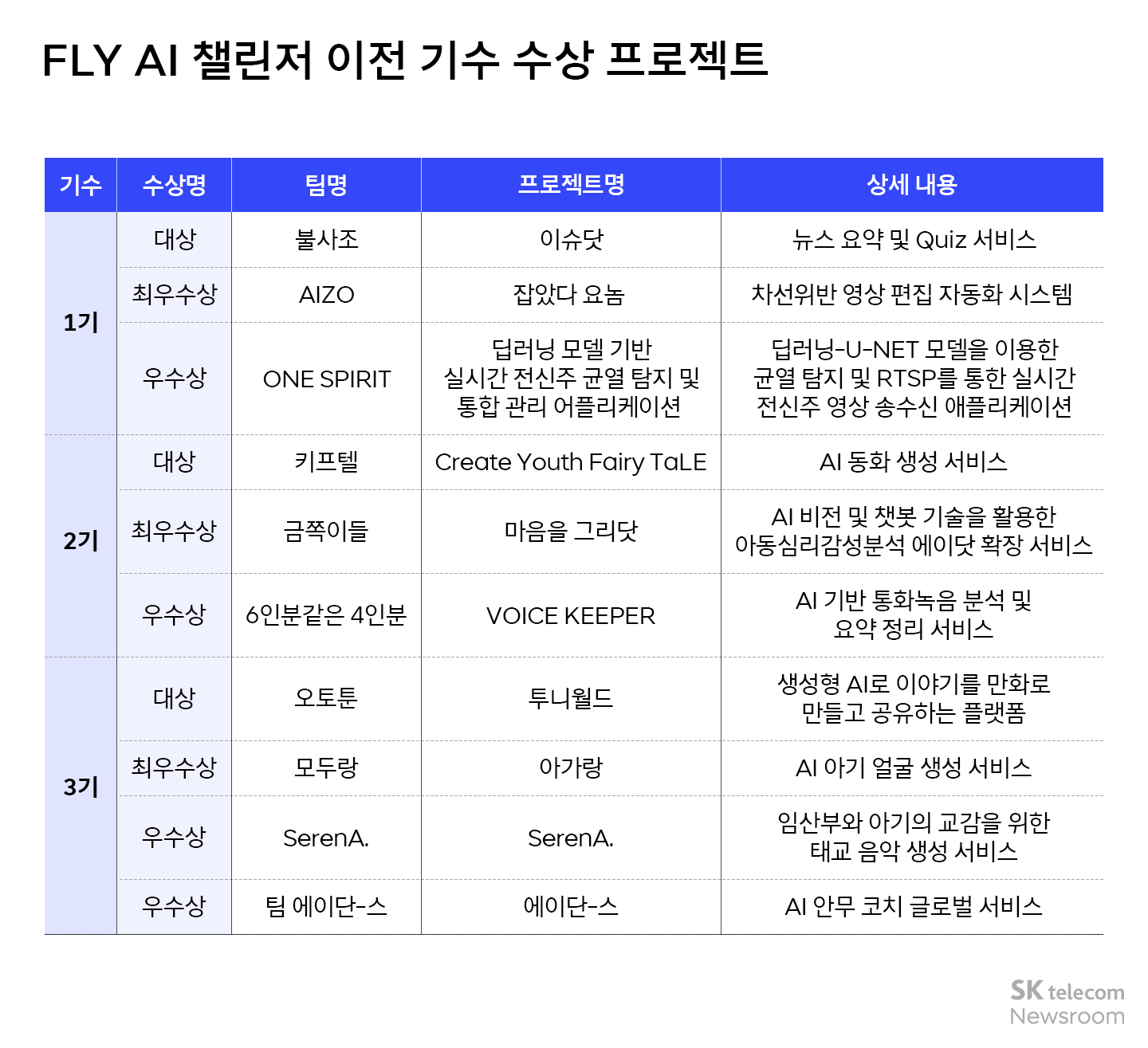 FLY AI 챌린저 프로그램, “대학에서 들을 수 없는 AI 교육∙프로젝트 실습∙멘토링까지” – SK텔레콤 뉴스룸