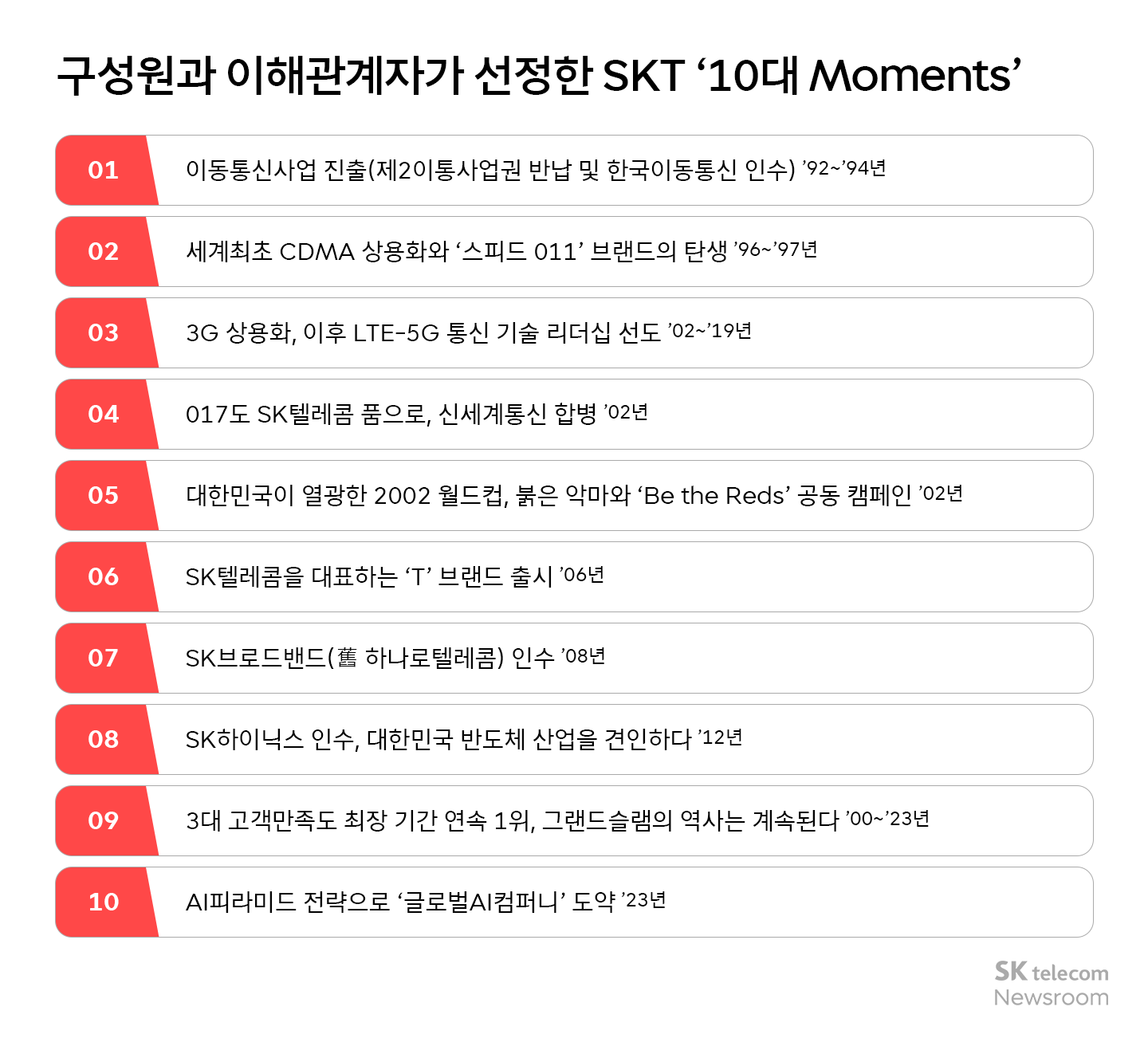 [창사 40주년] SK텔레콤 10대 모먼트 – SK텔레콤 뉴스룸