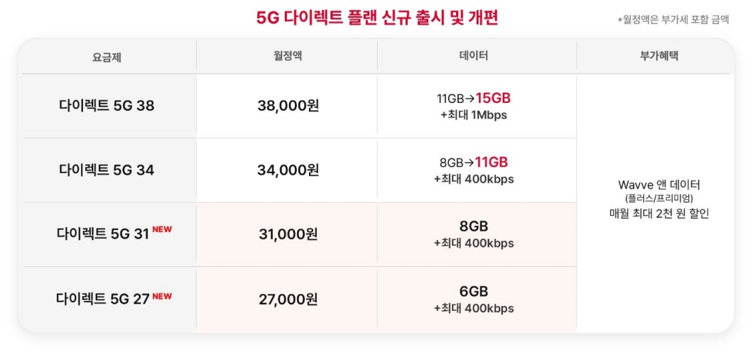 SKT, 3만 원대 요금제와 2만 원대 온라인 전용 등 5G 요금제 개편 – SK텔레콤 뉴스룸