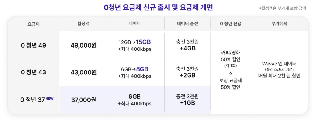 SKT, 3만 원대 요금제와 2만 원대 온라인 전용 등 5G 요금제 개편 – SK텔레콤 뉴스룸