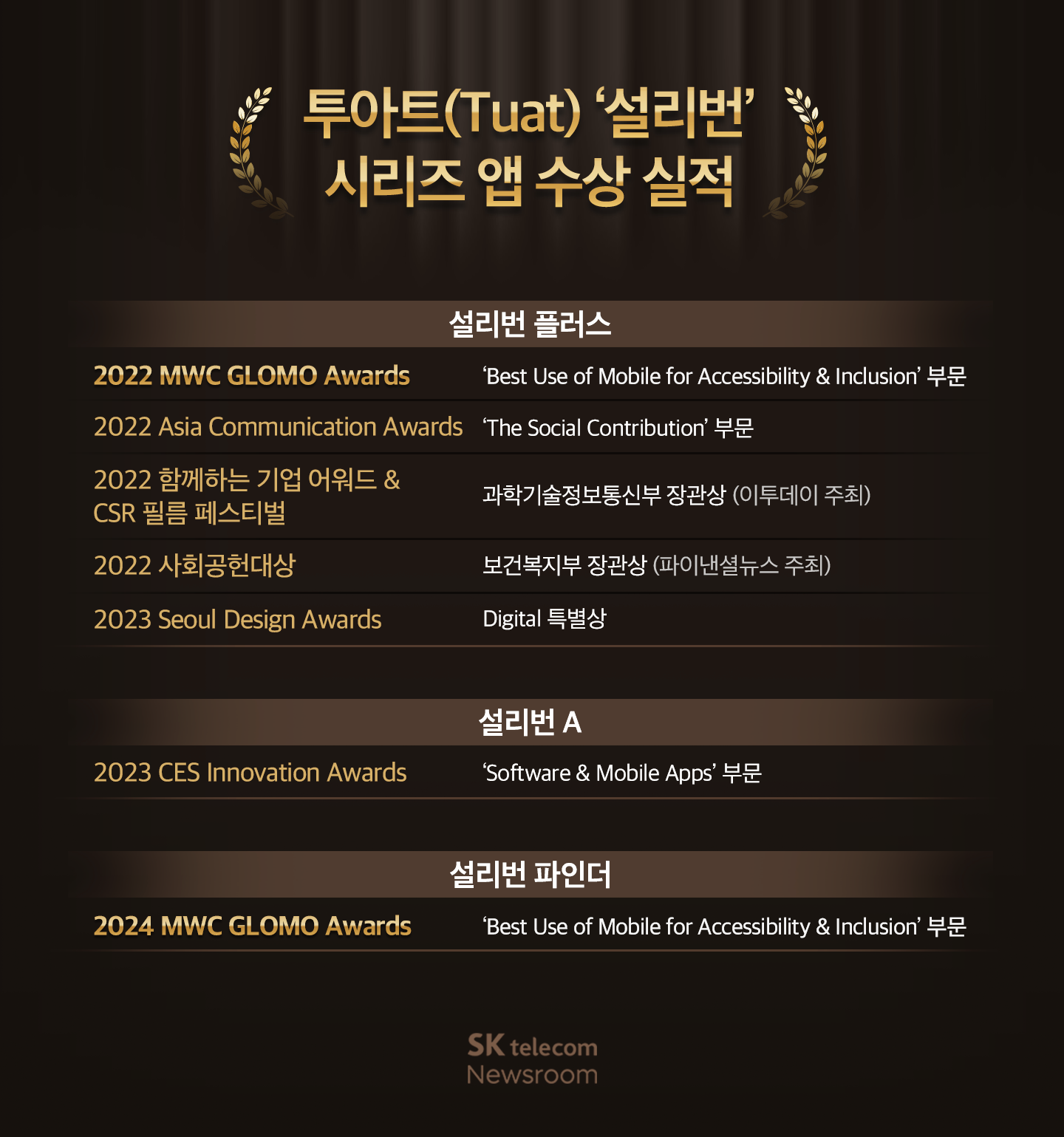 시각장애인의 일상을 돕는 AI 서비스 ‘설리번파인더’ GLOMO 어워드 수상 비하인드 스토리 – SK텔레콤 뉴스룸