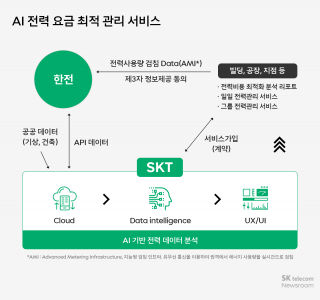 AI시대, 환경을 지키는 SKT 탄소 저감 기술 소개 – SK텔레콤 뉴스룸