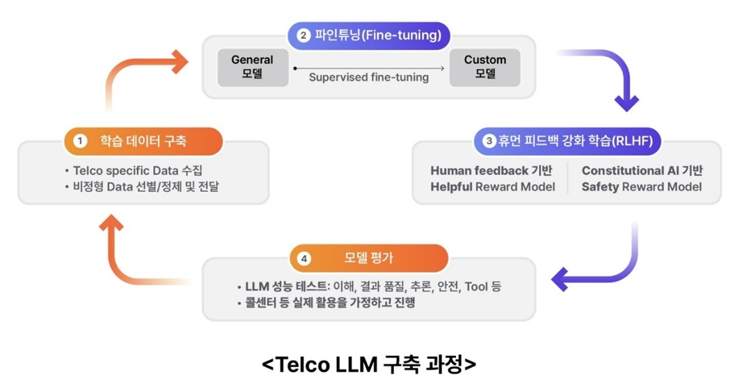 SKT, ‘AI 멀티엔진’ 시동… 韓 ‘텔코LLM’ 6월 출격 예정 – SK텔레콤 뉴스룸