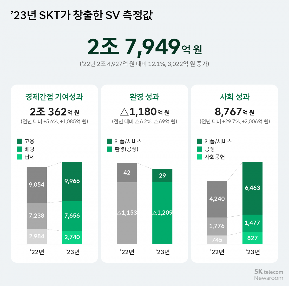 6년째 성장 중, SKT가 2023년 창출한 사회적 가치는? – SK텔레콤 뉴스룸