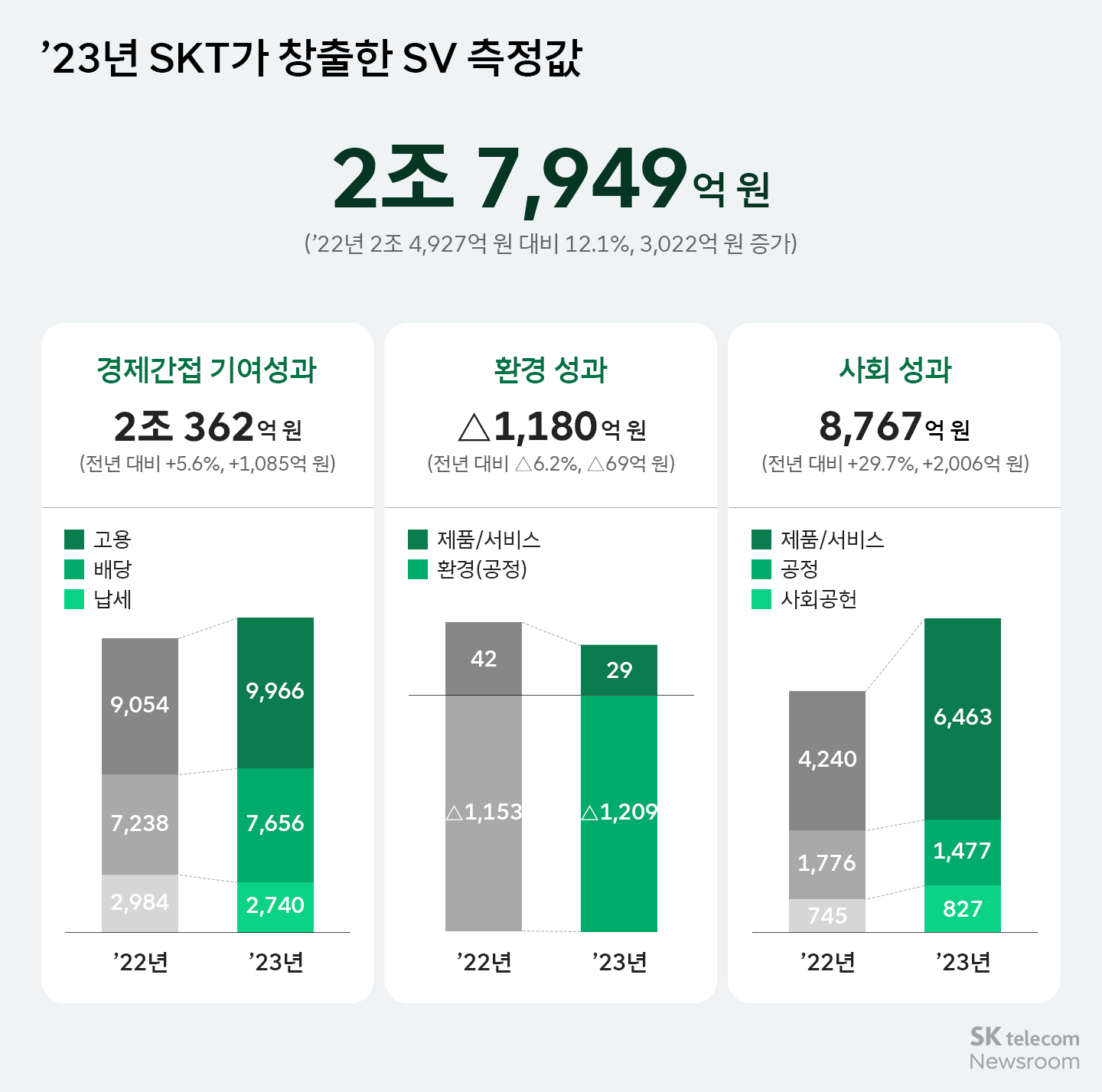 6년째 성장 중, SKT가 2023년 창출한 사회적 가치는? – SK텔레콤 뉴스룸