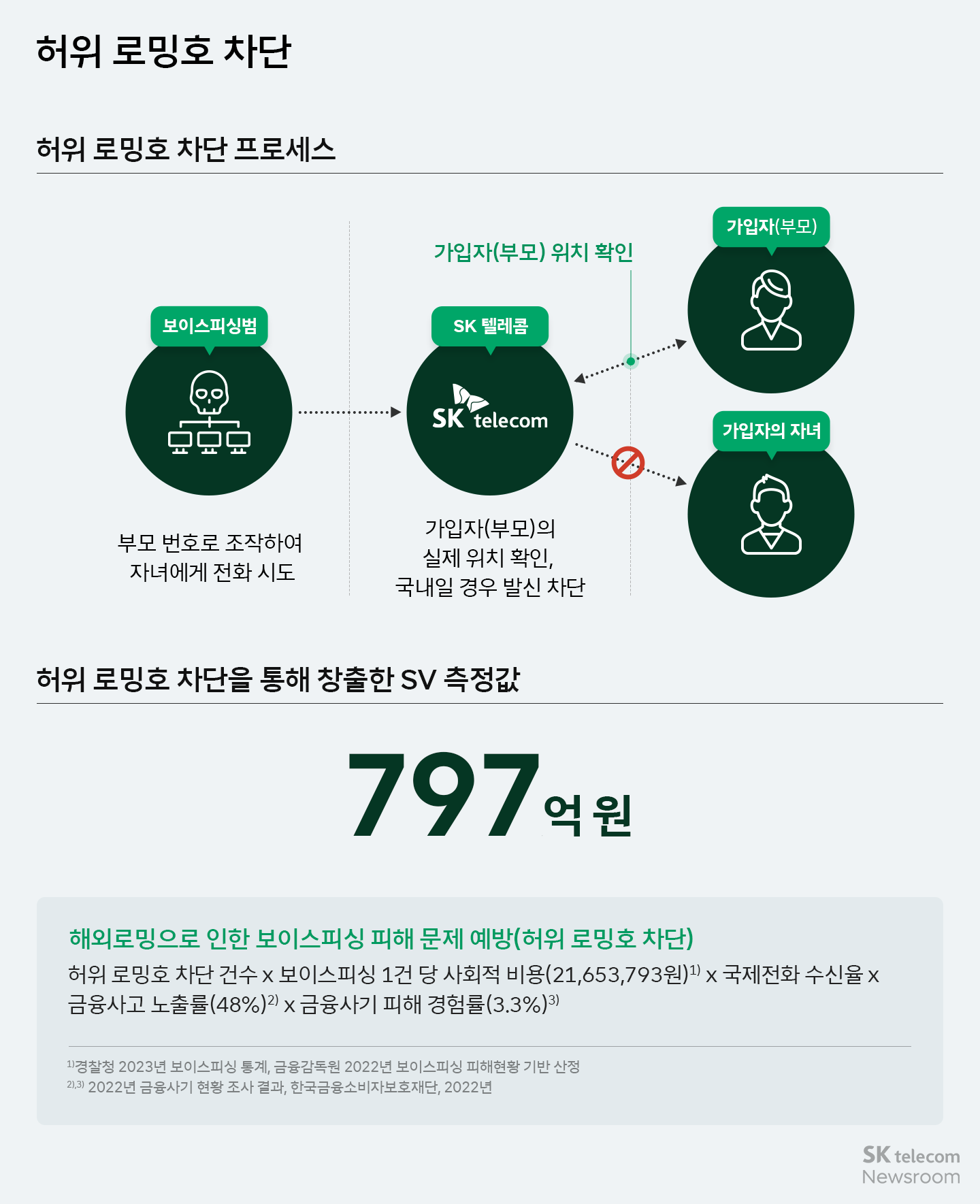 6년째 성장 중, SKT가 2023년 창출한 사회적 가치는? – SK텔레콤 뉴스룸