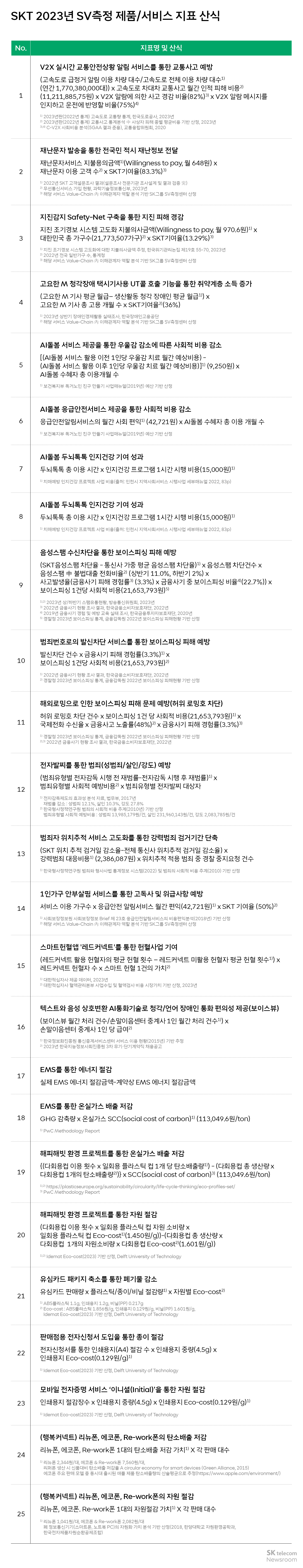 6년째 성장 중, SKT가 2023년 창출한 사회적 가치는? – SK텔레콤 뉴스룸
