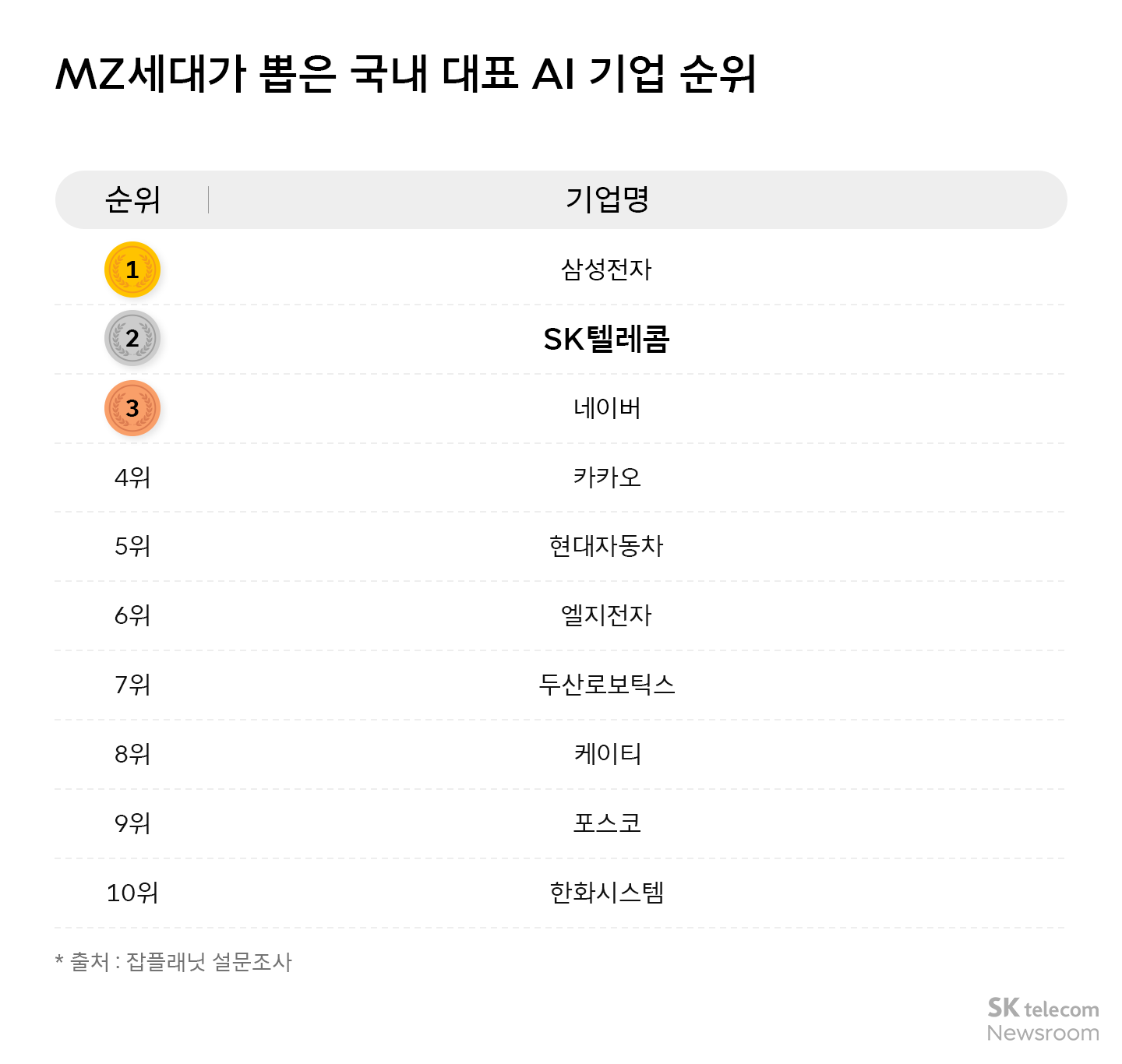 MZ가 꼽은 국내 AI 기업 Top 3는 ‘S·N·S’ – SK텔레콤 뉴스룸
