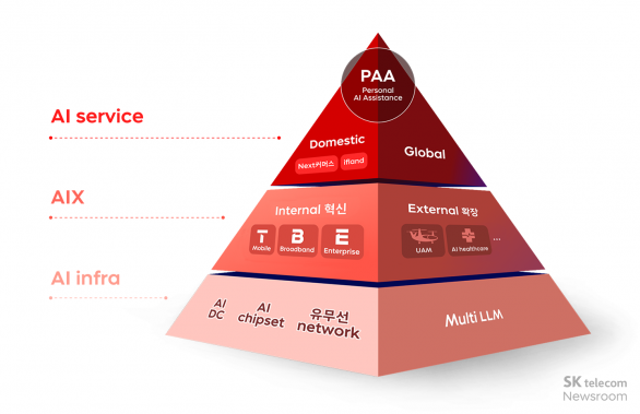 MZ가 꼽은 국내 AI 기업 Top 3는 ‘S·N·S’ – SK텔레콤 뉴스룸