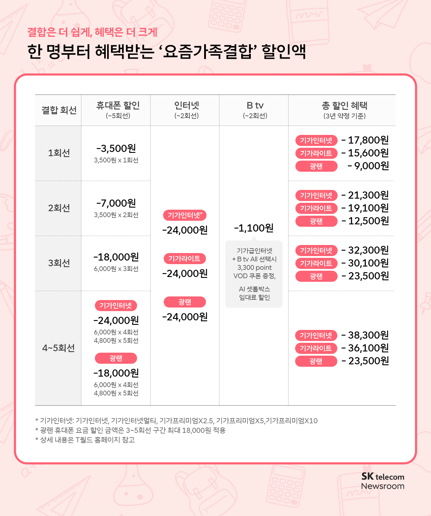 함께 해서 더 좋은 5월, SKT 가정의 달 이벤트∙혜택 모음 ZIP – SK텔레콤 뉴스룸