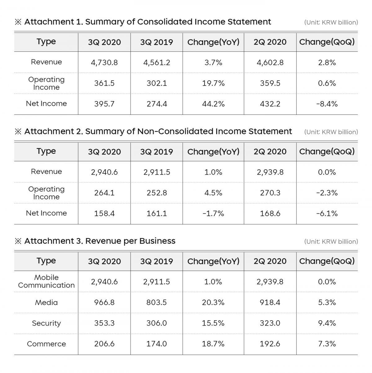 SK Telecom Announces 3Q 2020 Earnings Results – SK telecom newsroom