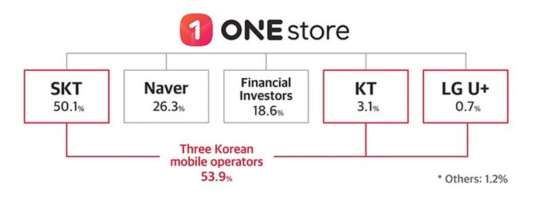 KT and LG Uplus Invest in SKT’s Subsidiary One Store to Unite in Building Korea’s Leading App ...