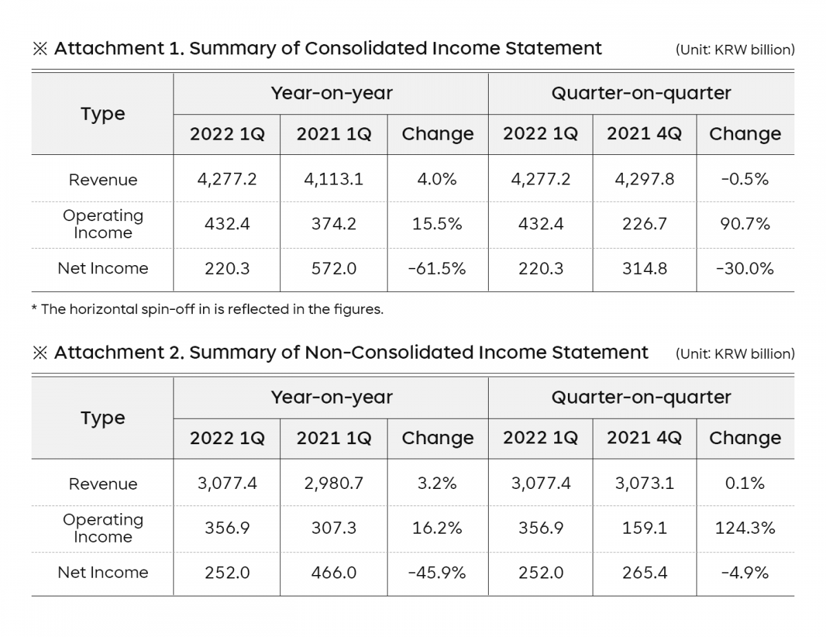 SK Telecom Announces 1Q 2022 Earnings Results – SK telecom newsroom