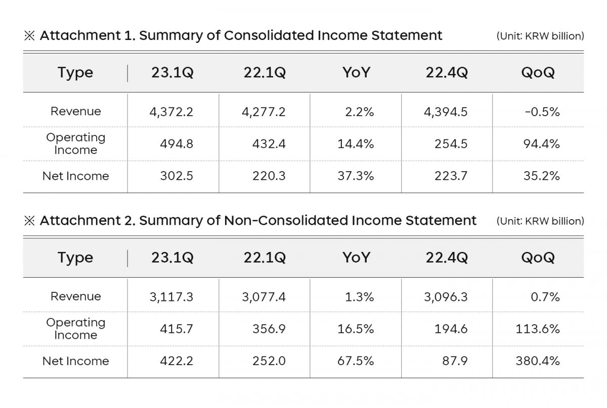 SK Telecom Announces 1Q 2023 Earnings Results – SK telecom newsroom