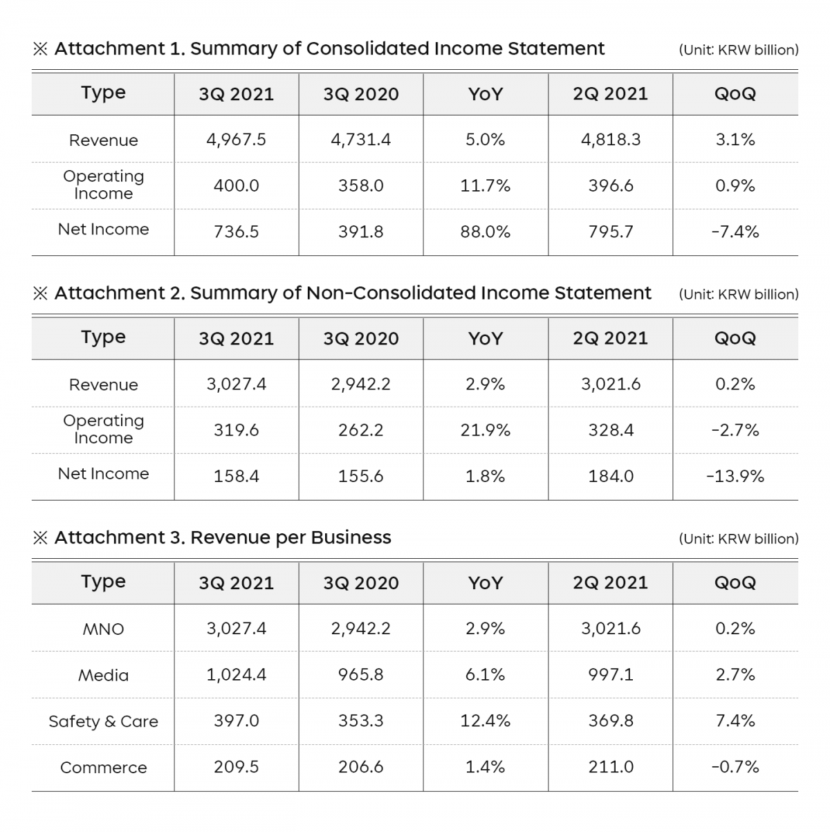 SK Telecom Announces 3Q 2021 Earnings Results – SK telecom newsroom