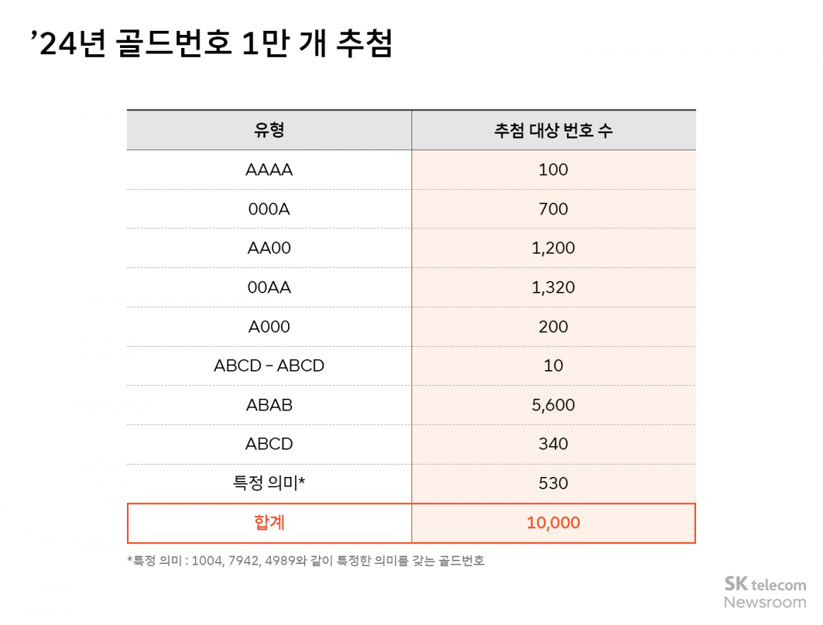 SKT, 2024년 골드번호 응모 시작! 통계로 보는 경쟁률과 인기 번호는? – SK텔레콤 뉴스룸