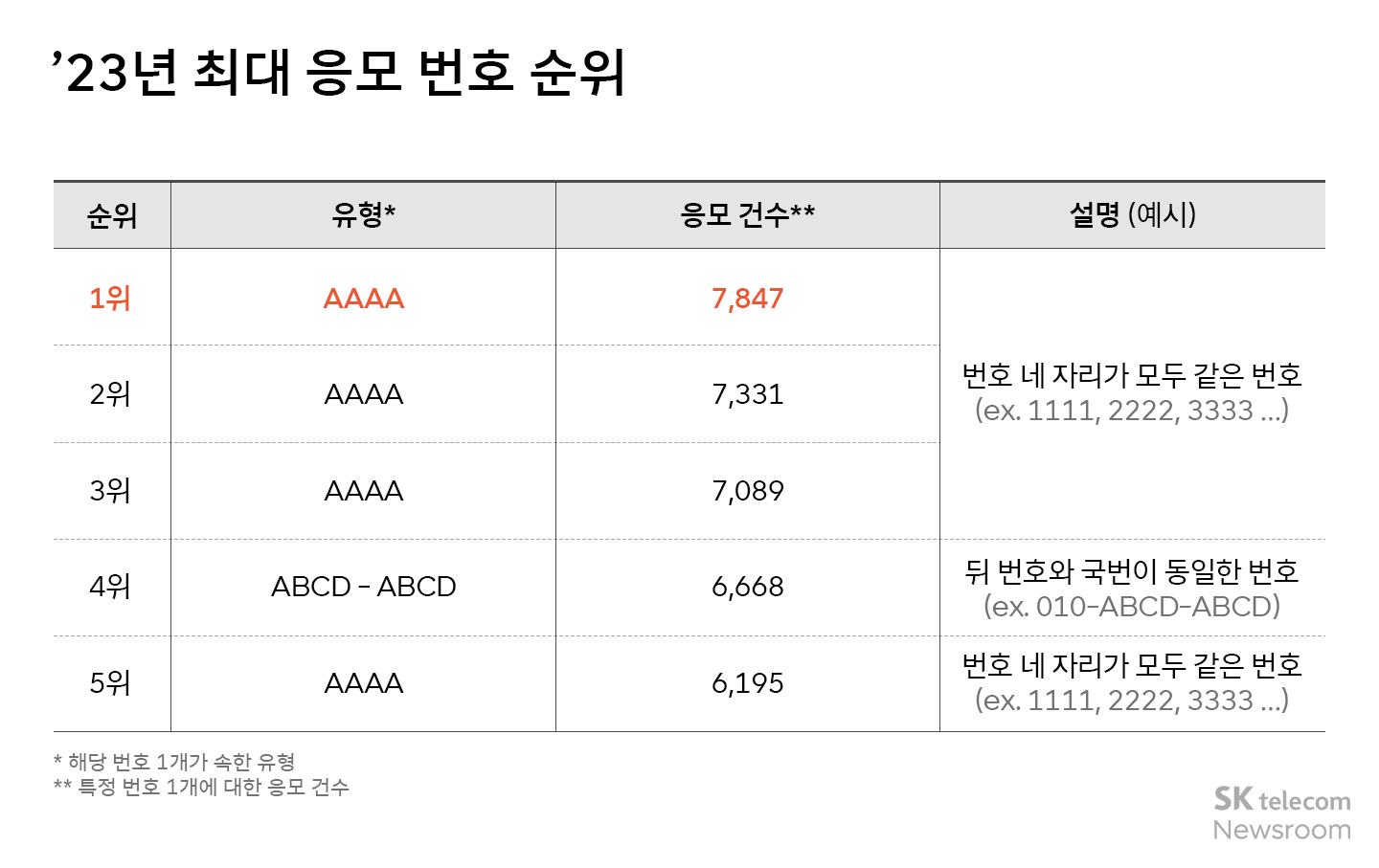 SKT, 2024년 골드번호 응모 시작! 통계로 보는 경쟁률과 인기 번호는? – SK텔레콤 뉴스룸