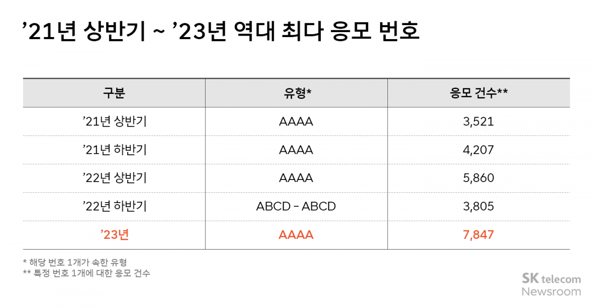 SKT, 2024년 골드번호 응모 시작! 통계로 보는 경쟁률과 인기 번호는? – SK텔레콤 뉴스룸