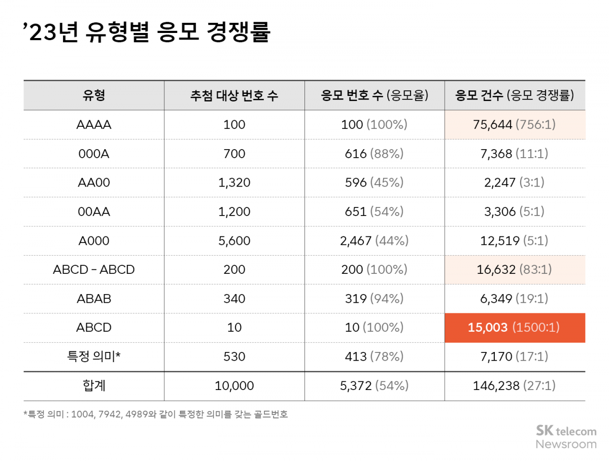 SKT, 2024년 골드번호 응모 시작! 통계로 보는 경쟁률과 인기 번호는? – SK텔레콤 뉴스룸