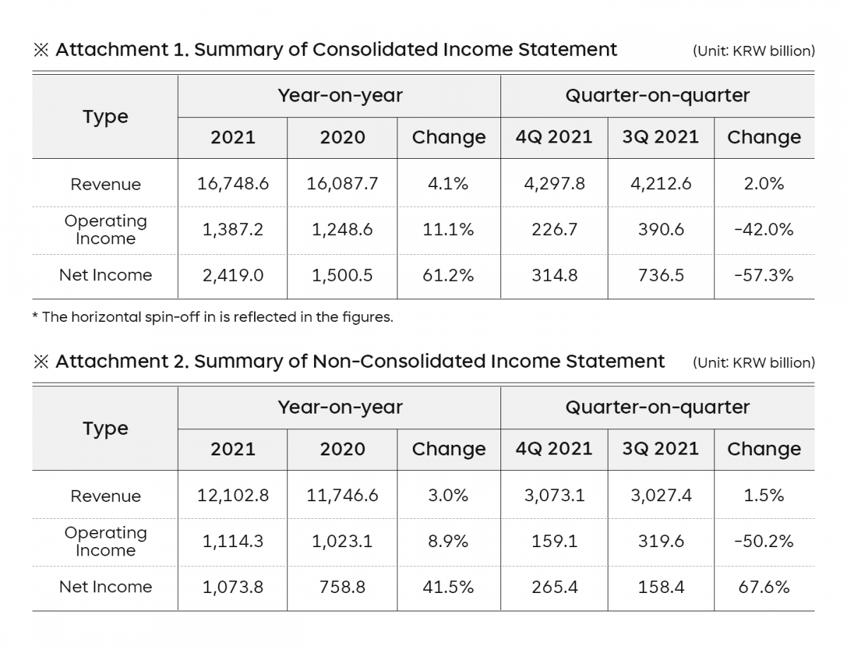 SKT Announces FY 2021 Results – SK telecom newsroom