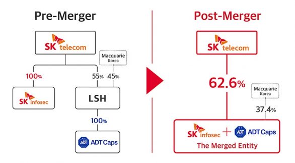 SKT to Establish a Convergence Security Company by Merging SK Infosec and ADT Caps – SK telecom ...