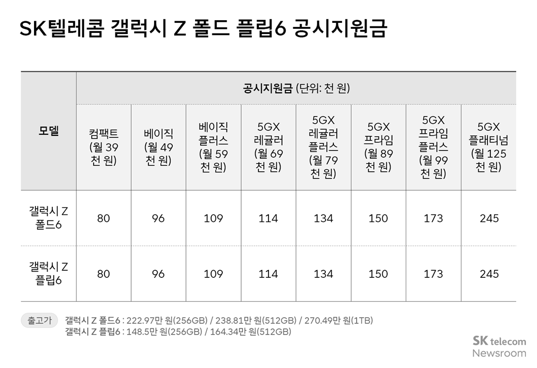SKT, 갤럭시 Z 폴드6·Z플립6 사전 개통 시작 – SK텔레콤 뉴스룸
