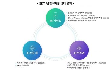 SKT, 美 AI 데이터센터 통합 솔루션 대표기업 ‘Smart Global Holdings’에 2억 달러 전격 투자 – SK텔레콤 뉴스룸