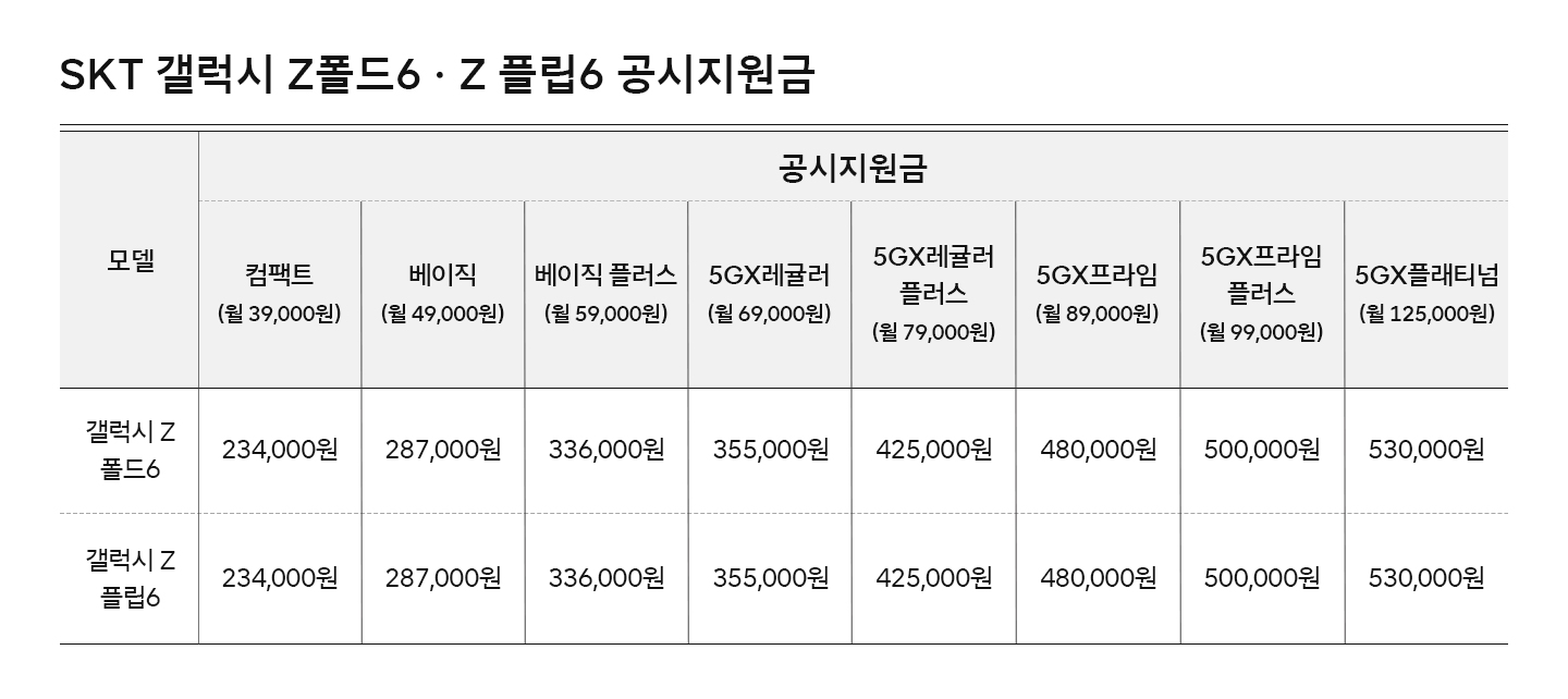 SKT, 갤럭시 Z 폴드6 · Z 플립6 구매 고객에게 ‘네이버페이 포인트’ 쏜다 – SK텔레콤 뉴스룸