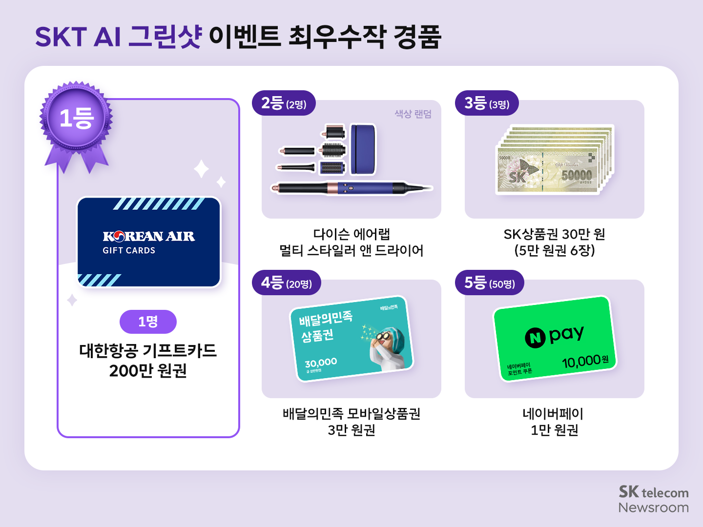 SKT의 AI 기술로 만들어가는 새로운 미래, AI 그린샷 콘테스트 – SK텔레콤 뉴스룸