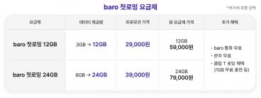 SKT, 첫 로밍 고객에 데이터 4배 쏜다 – SK텔레콤 뉴스룸