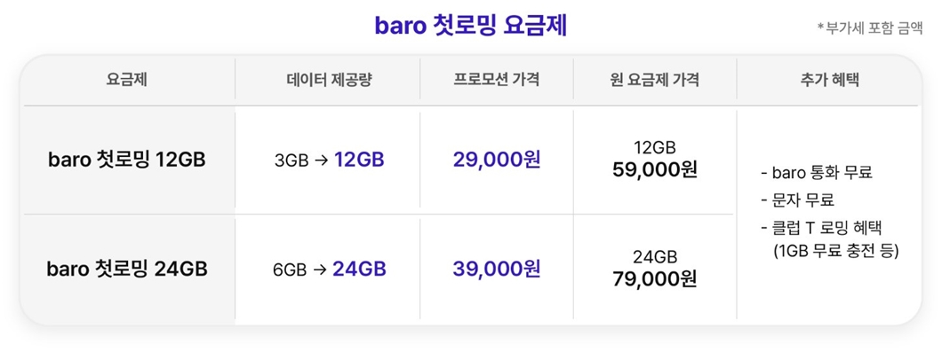SKT, 첫 로밍 고객에 데이터 4배 쏜다 – SK텔레콤 뉴스룸