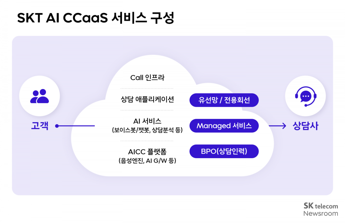 AI로 고객 상담 효율, 고객 만족도 높이는 ‘SKT AI CCaaS’ – SK텔레콤 뉴스룸