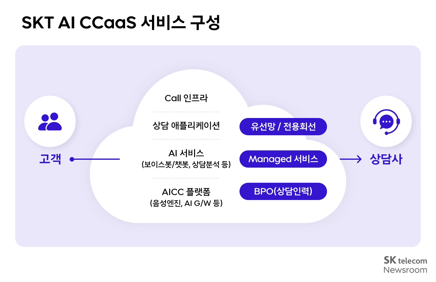AI로 고객 상담 효율, 고객 만족도 높이는 ‘SKT AI CCaaS’ – SK텔레콤 뉴스룸