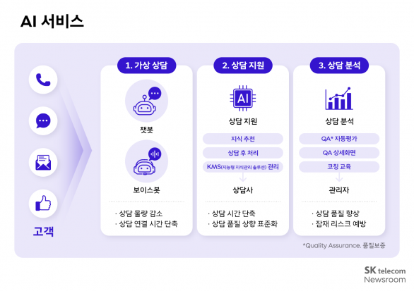AI로 고객 상담 효율, 고객 만족도 높이는 ‘SKT AI CCaaS’ – SK텔레콤 뉴스룸