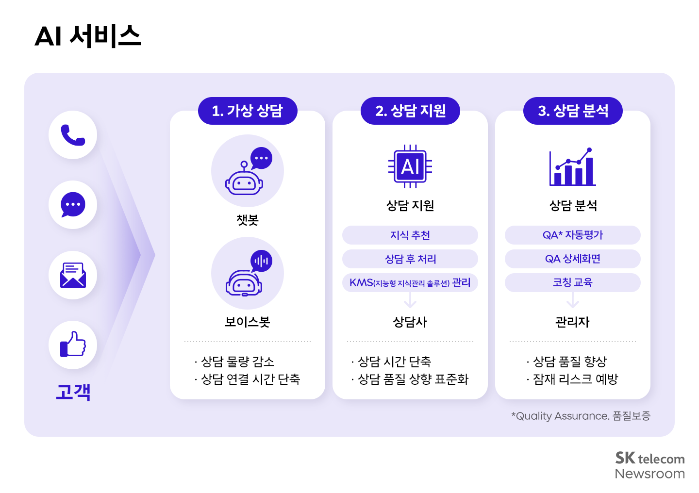 AI로 고객 상담 효율, 고객 만족도 높이는 ‘SKT AI CCaaS’ – SK텔레콤 뉴스룸
