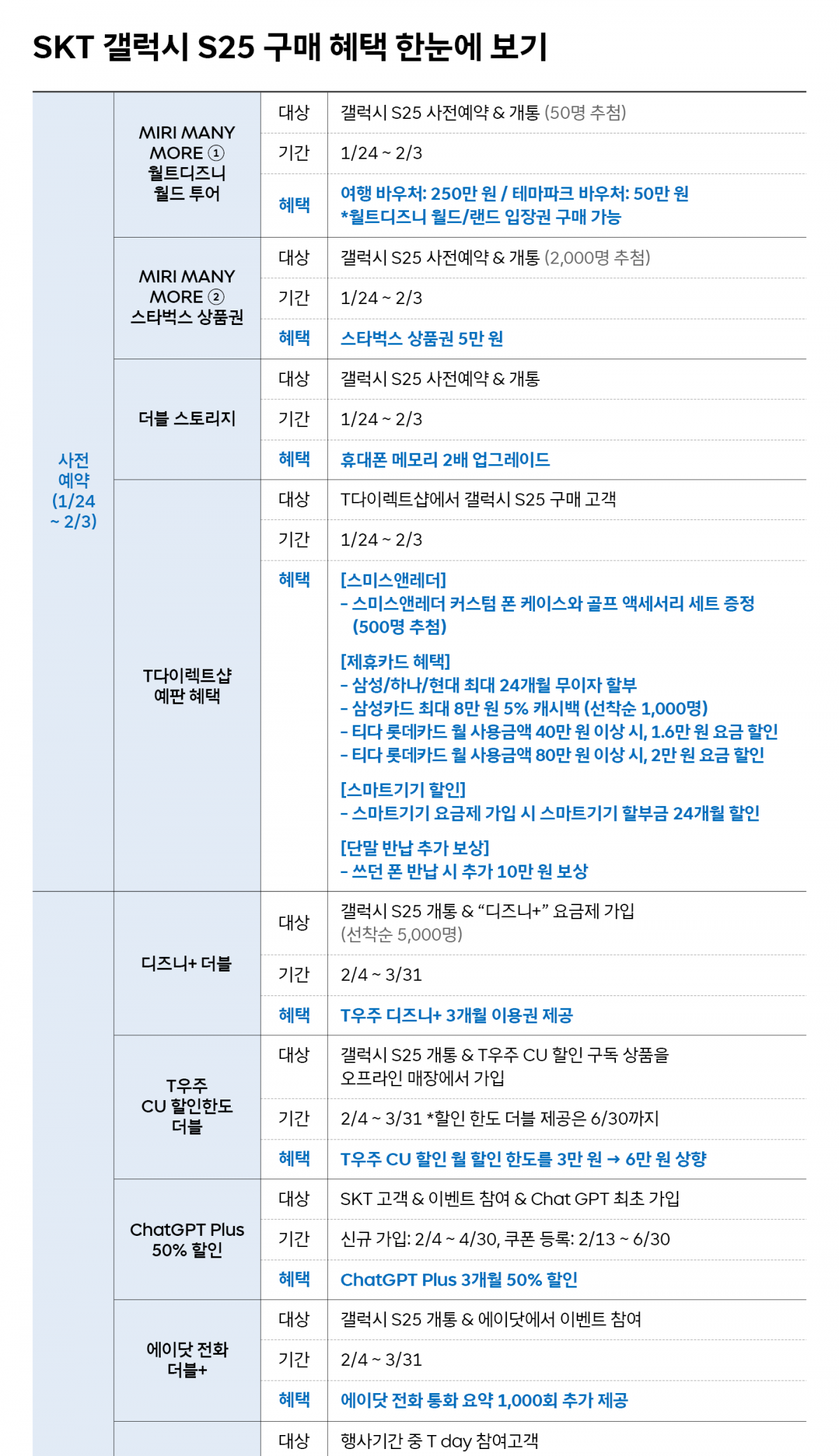 갤럭시 S25, 미리 예약하면 더 많은 혜택! SKT 혜택 모음 – SK텔레콤 뉴스룸