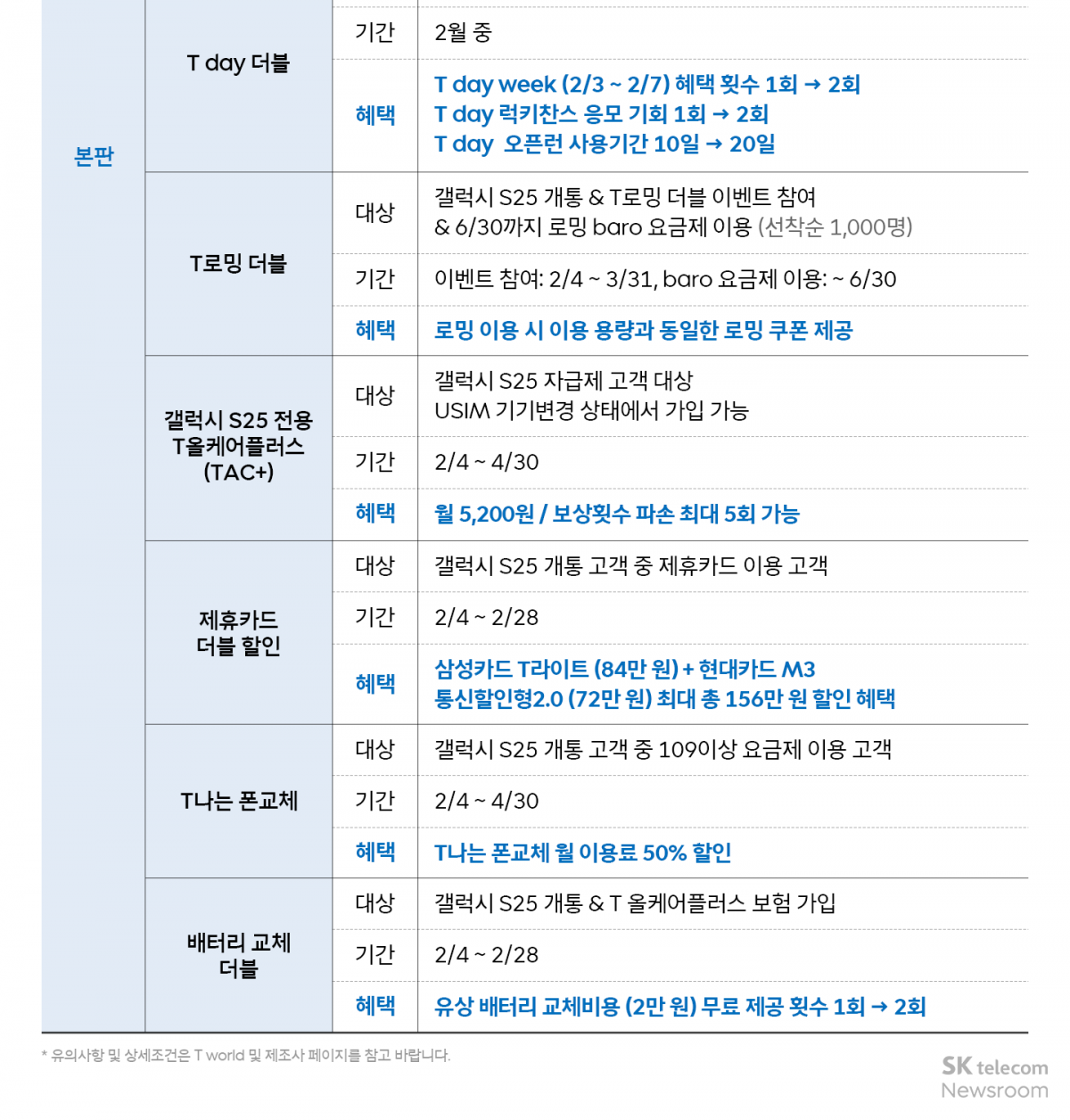 갤럭시 S25, 미리 예약하면 더 많은 혜택! SKT 혜택 모음 – SK텔레콤 뉴스룸