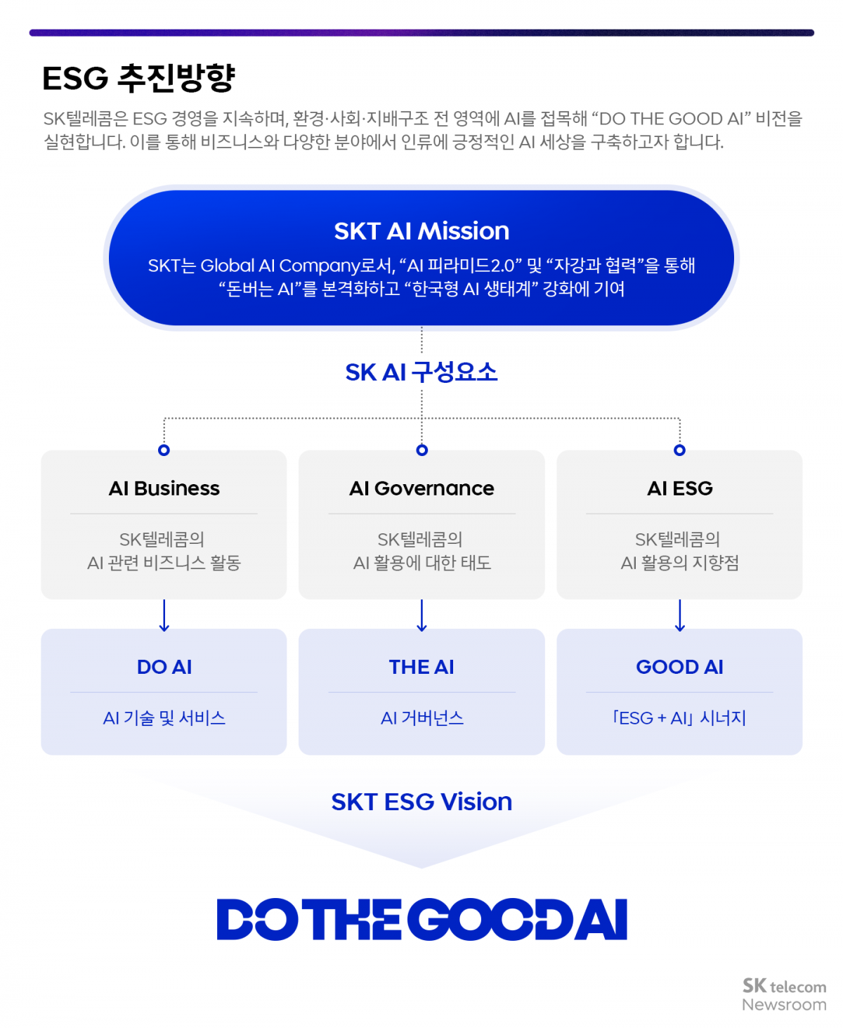 [인포그래픽] 한 눈에 보는 SKT ESG 비전 – SK텔레콤 뉴스룸