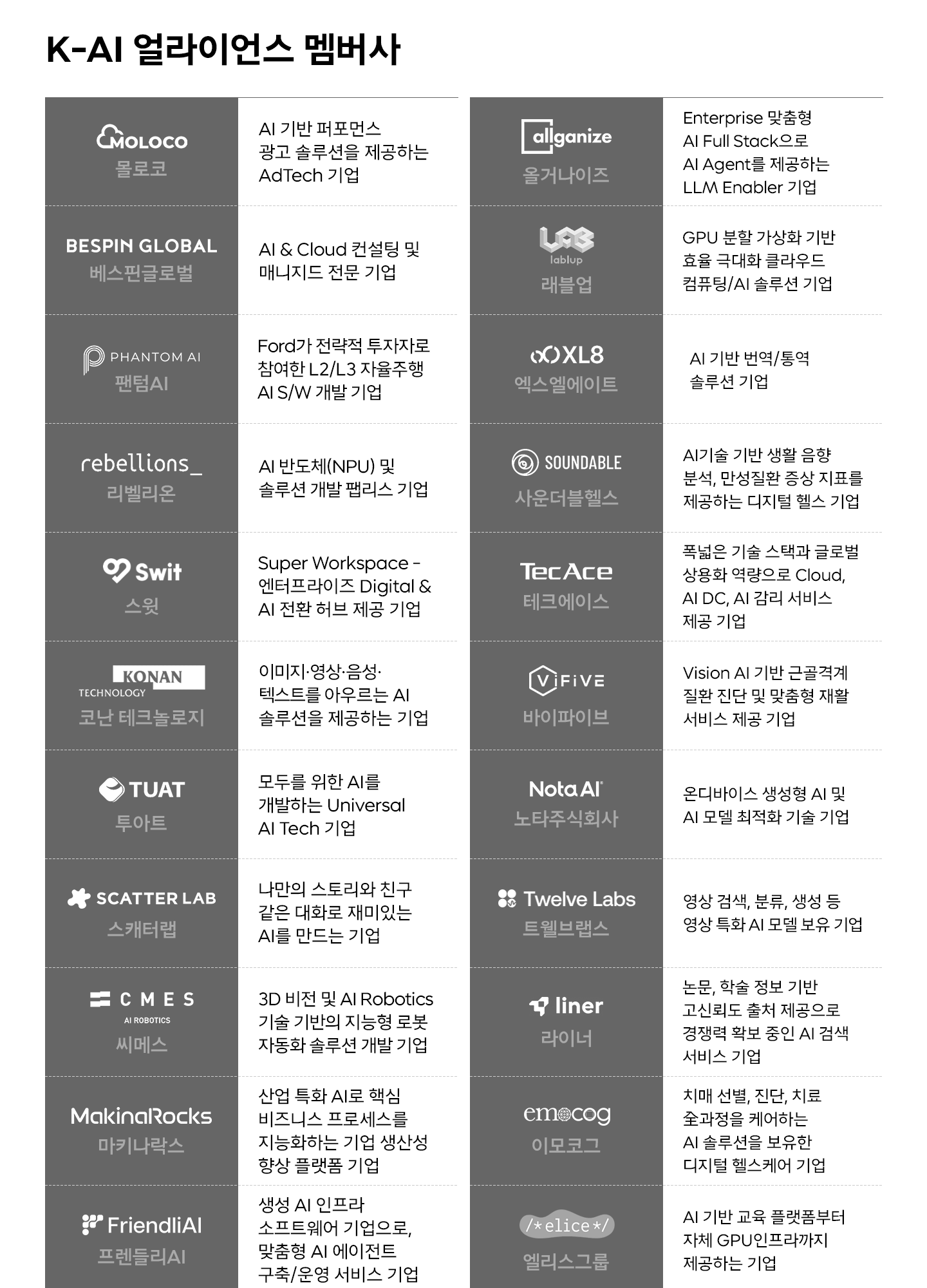 국가대표 AI 동맹 ‘K-AI 얼라이언스’, 2년만에 멤버사 30개 돌파 – SK텔레콤 뉴스룸