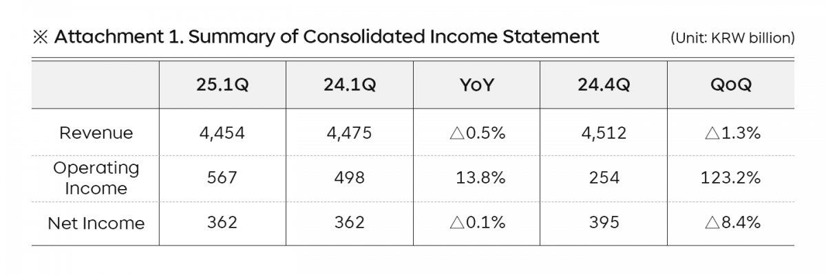 SK Telecom Announces 1Q 2025 Results – SK telecom newsroom
